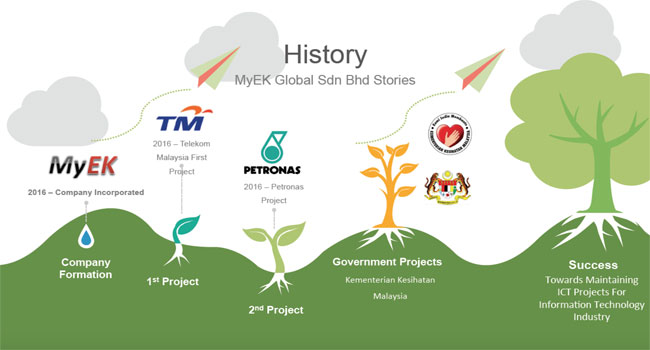 MyEK GLOBAL SDN BHD - www.myek.com.my